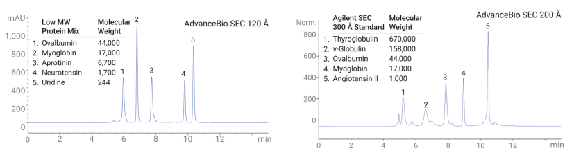 LC-kolonner GPC-SEC Agilent BioSEC
