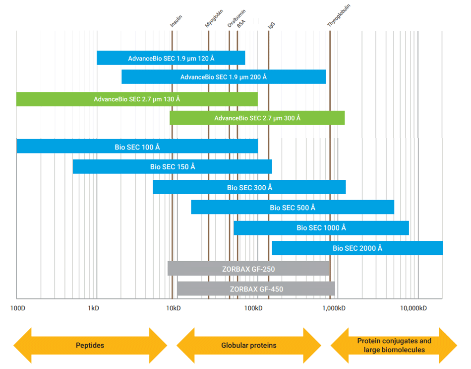 LC-kolonner GPC-SEC Agilent BioSEC