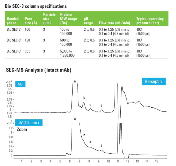 LC-kolonner GPC-SEC Agilent BioSEC