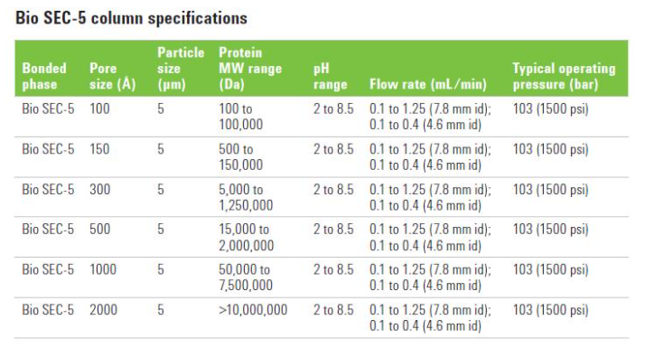LC-kolonner GPC-SEC Agilent BioSEC