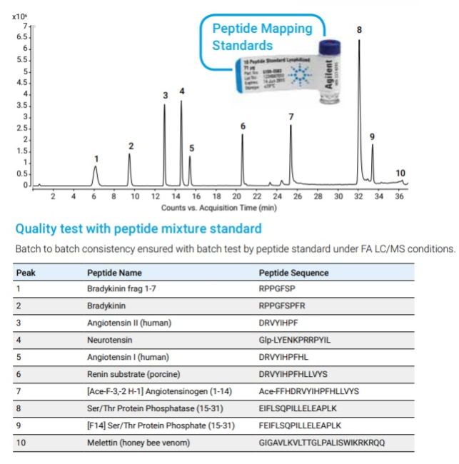 LC-kolonner Bio Peptide Mapping Agilent