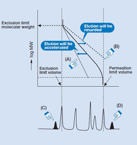 LC-kolonner GPC-SEC Shodex Teori