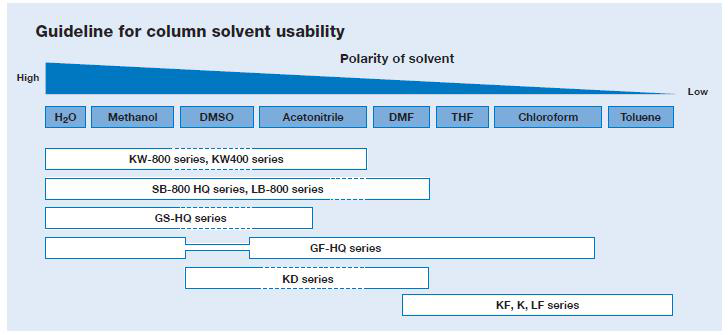 LC-kolonner GPC-SEC Shodex Teori