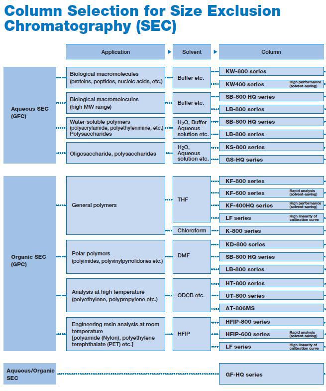 LC-kolonner GPC-SEC Shodex Teori