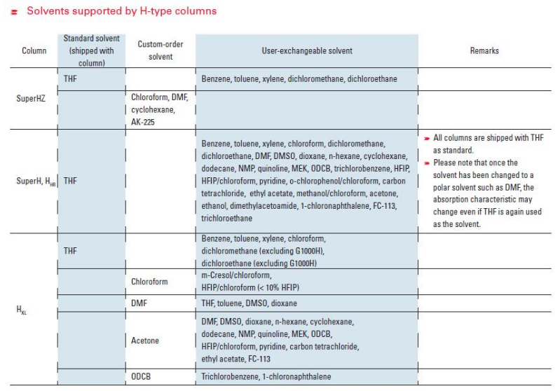 LC-kolonner GPC-SEC Tosoh GPC