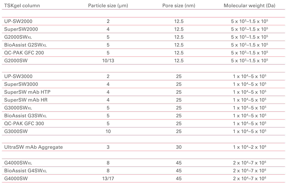 LC-kolonner GPC-SEC Tosoh SEC TSKgel SW-serien