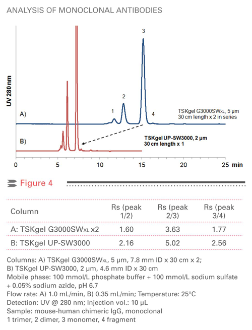 LC-kolonner GPC-SEC Tosoh SEC TSKgel SW-serien