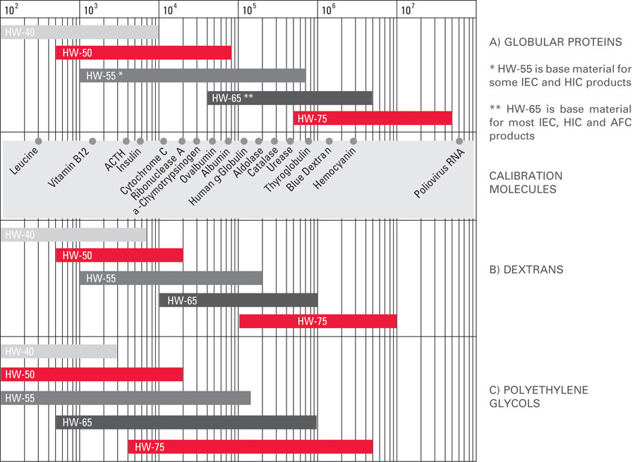 LC-kolonner Processmaterial Tosoh SEC
